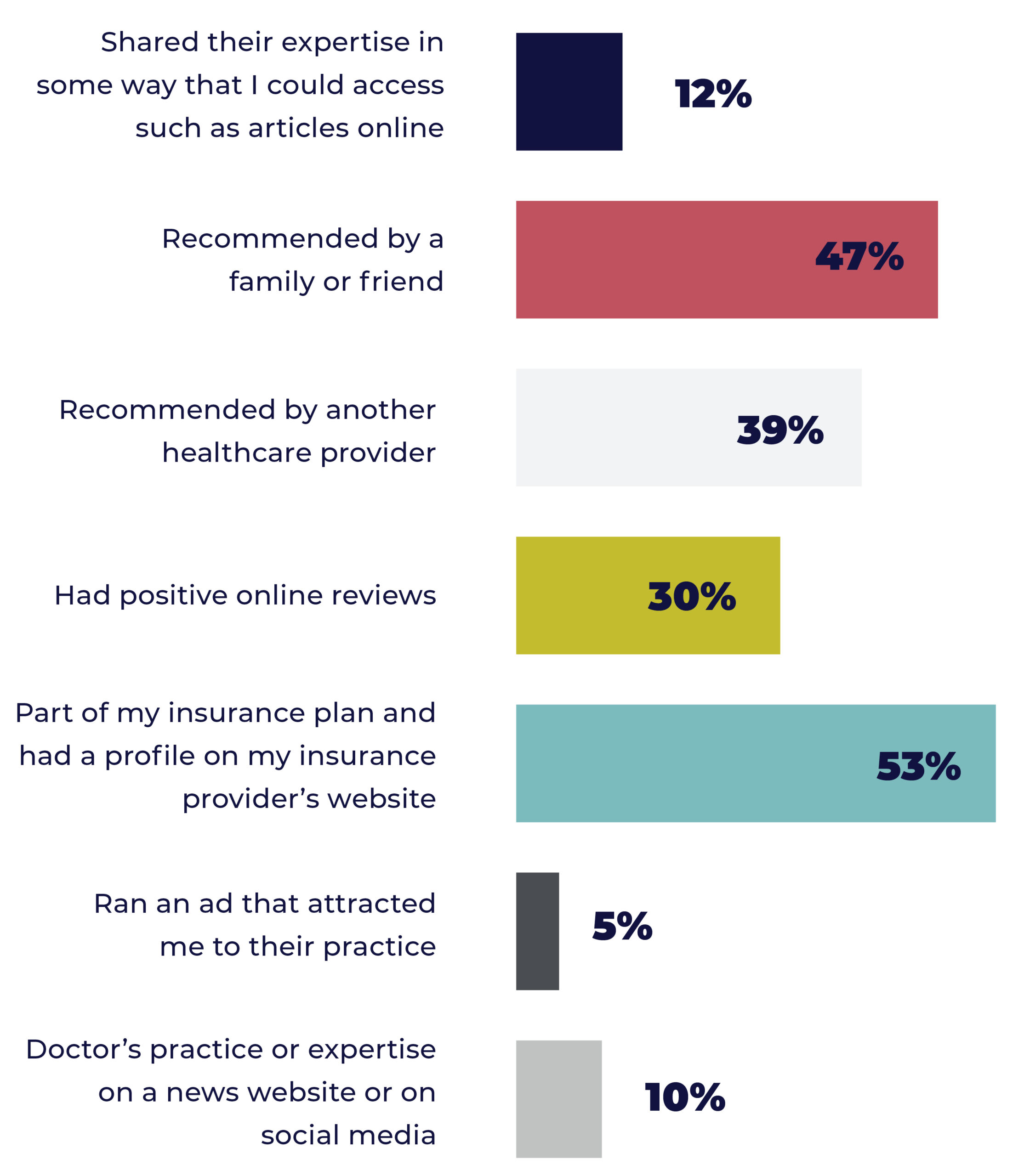 How Gen X Shops for Primary Care Advance Healthcare